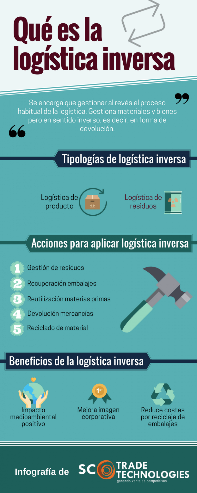 Logística inversa: Todo lo que necesitas saber | Blog SC Trade