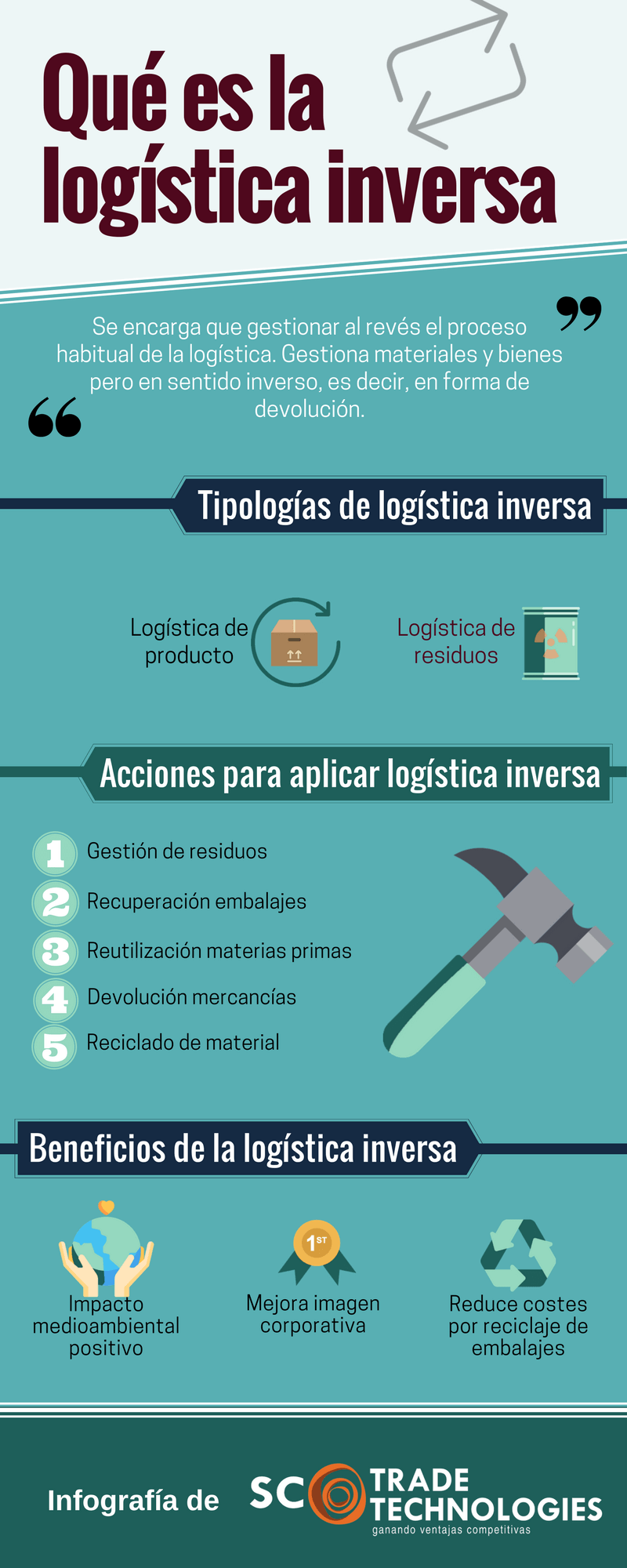 Logística inversa: Todo lo que necesitas saber | Blog SC Trade